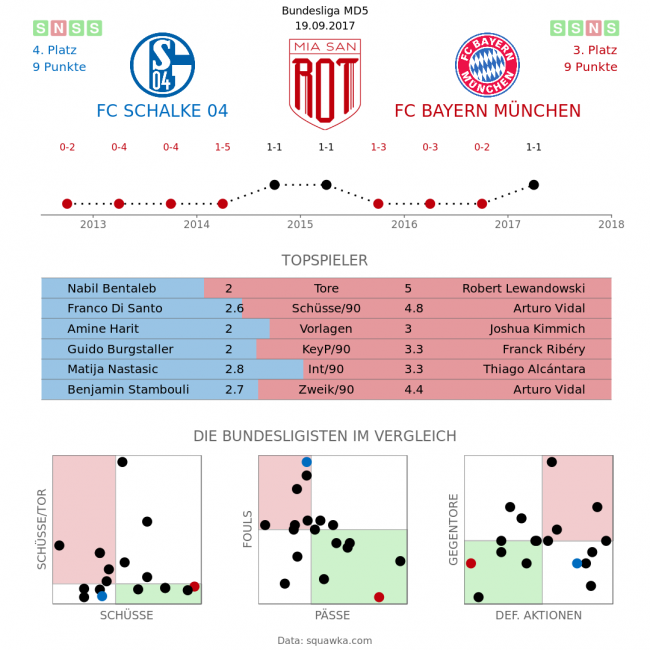 Vorschau: FC Schalke 04 - FC Bayern München